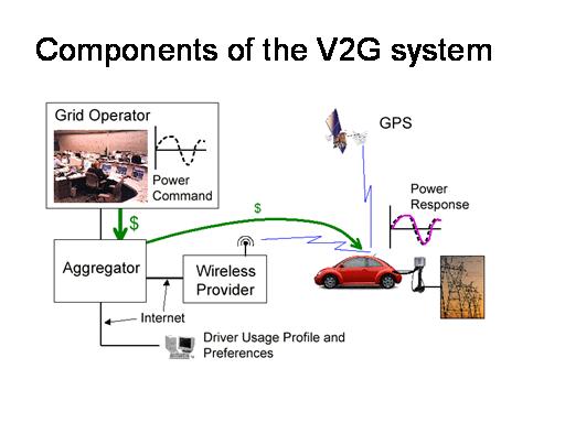 A market study on Hybrid vehicles and the concept of V2G - DolceraWiki
