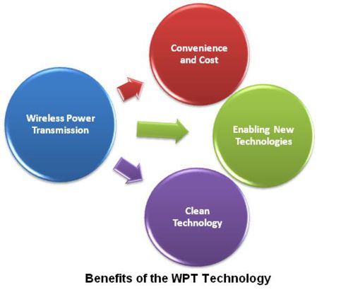 Wireless Power Transmission Technology Working with Applications