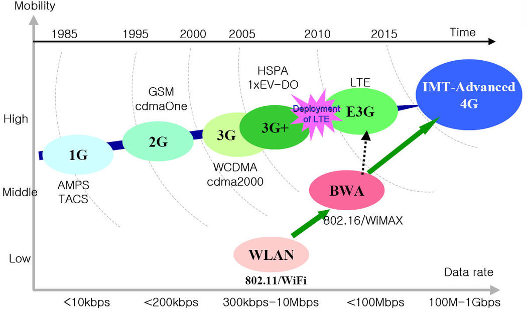 4G wireless technology developments - DolceraWiki